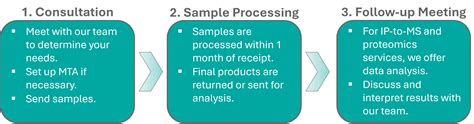 Services Impact Proteomics