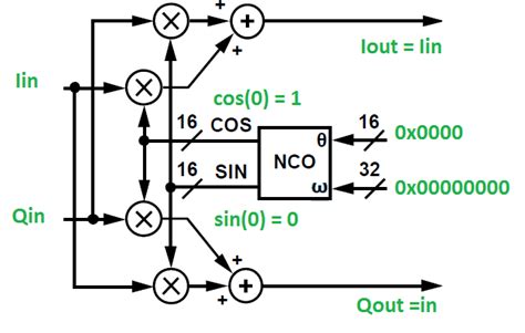 AD Bypass NCO Q A High Speed DACs EngineerZone