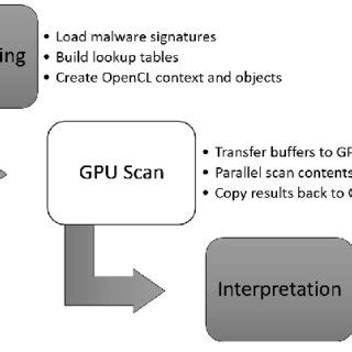 Malware Scan Workflow Download Scientific Diagram