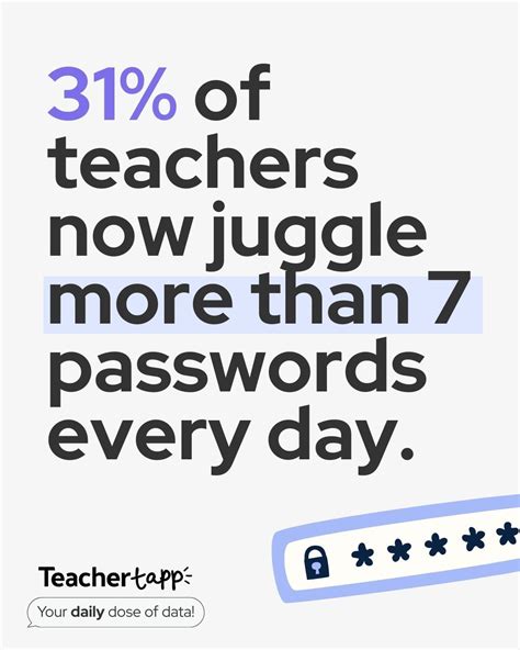Teachers Struggle With Password Overload And 2fa Teacher Tapp Posted On The Topic Linkedin