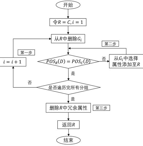 属性组序下基于代价敏感的约简方法