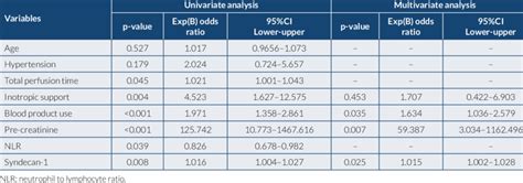 Logistic Regression Analysis To Identify Factors Affecting Download Scientific Diagram