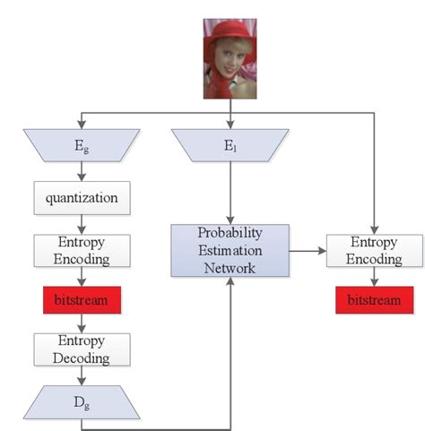 Figure 1 From Lossless Image Compression With Learned Local And Global Features Semantic Scholar
