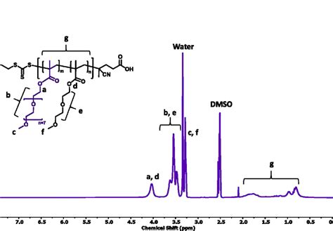 Figure S22 1 H Nmr Trace Of Macro Cta Ppegma Co Degma Scssc 2 H 5 Download Scientific