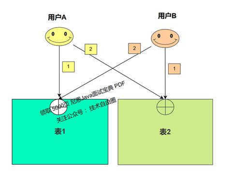 炸裂:mysql死锁 是什么,如何解决?(史上最全)数据库死锁 Csdn博客 炸裂:mysql死锁 是什么,如何解决?(史上最全)数据库死锁 Csdn博客