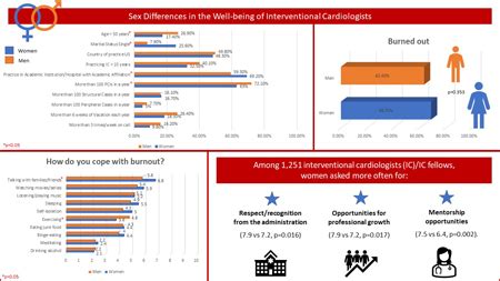 Abstract 15591 Well Being Of Interventional Cardiologists Sex Differences Circulation