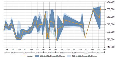 Jira Jobs In Worcester Co Occurring Skills And Salary Benchmarking It Jobs Watch