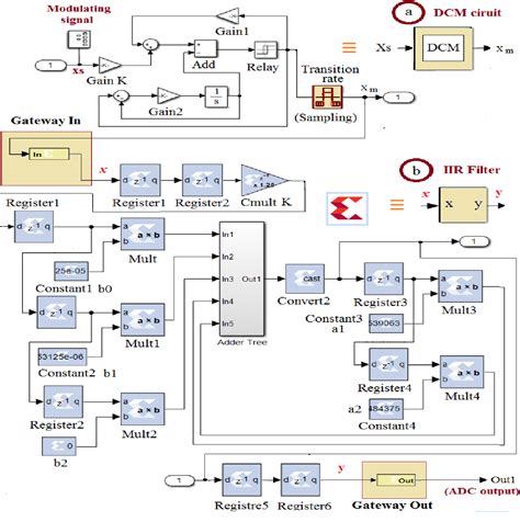 Figure 1 From Fpga Based Analog To Digital Conversion Via Optimal Duty Cycle Modulation