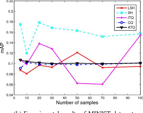 Adaptive Training Of Random Mapping For Data Quantization