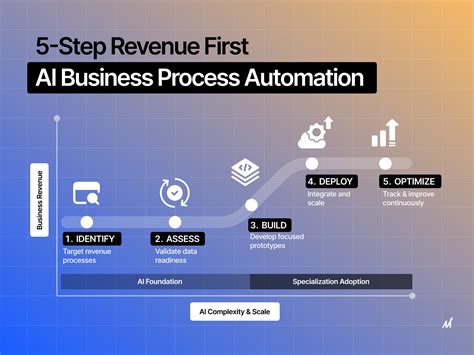 next gen fraud detection using predictive ml and gen ai