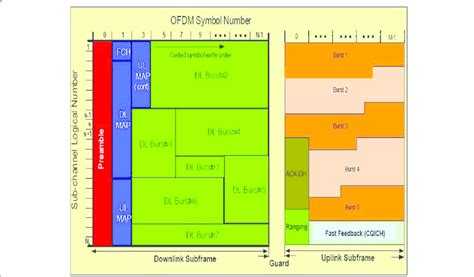 Wimax Ofdma And A Frame Structure Download Scientific Diagram