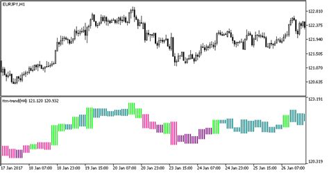 Free Download Of The Ttm Trendhtf Indicator By Godzilla For Metatrader 5 In The Mql5 Code