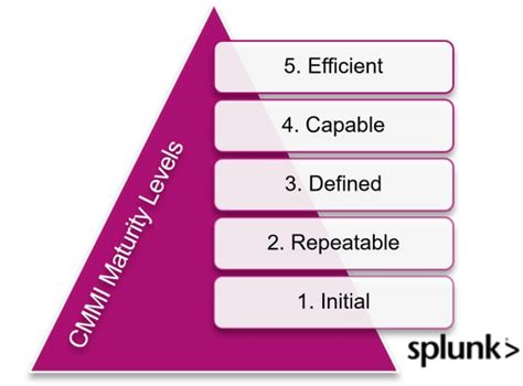What Is Capability Maturity Model Cmm