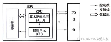 计算机组成原理 第一章（计算机系统概论）—第二节（计算机的基本组成） 主机完成一条指令的过程以取数指令为例的视频讲解 csdn博客