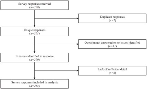 Survey Response Selection Download Scientific Diagram