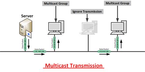What Is Multicast Transmission In Hindi मल्टीकास्ट ट्रांसमिशन क्या है Computervidya