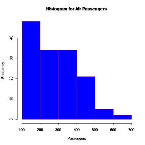 R Histogram Datascience Made Simple