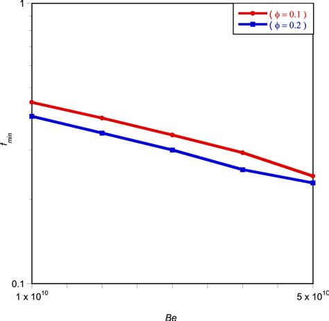 Effect Of Bejan Number On The Minimized Friction Factors Color Figure