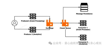 Rabbitmq 队列之战:classic 和 Quorum 的性能洞察 阿里云开发者社区 Rabbitmq 队列之战:classic 和 Quorum 的性能洞察 阿里云开发者社区