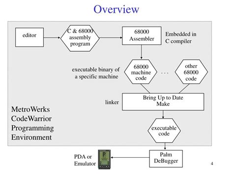 Ppt Introduction To 68000 Programming Environment Using Metrowerks Codewarrior And Palm