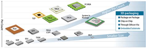 Choosing The Right Substrate Material For Semiconductors