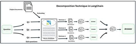 advanced rag decomposition technique in langchain by kamal dhungana