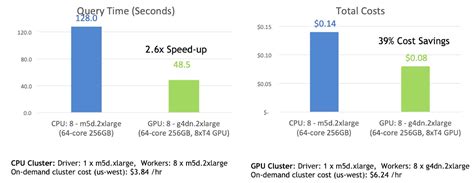 Accelerating Deep Learning On The Jvm With Apache Spark And Nvidia Gpus Infoq