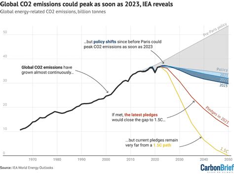 Analysis Global Co2 Emissions Could Peak As Soon As 2023 Iea Data