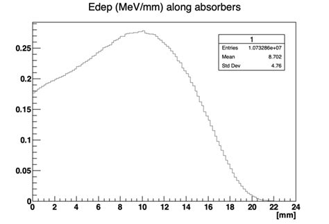 dose analysis in voxelization particles track event run and