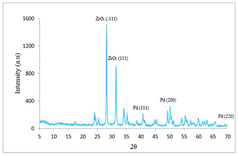 Xrd Pattern Of Pd Zro 2 Download Scientific Diagram