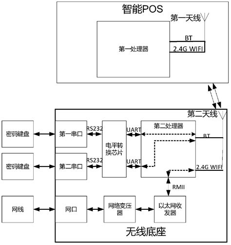 system for realizing connection between intelligent pos and wireless