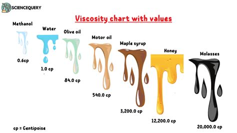 High Viscosity Vs Low Viscosity Sciencequery
