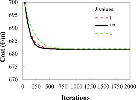 Iteration Histories For Different λ Values Download Scientific Diagram