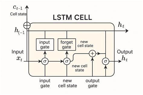 What Is Mean By Nlp With Lstm Applications And Types