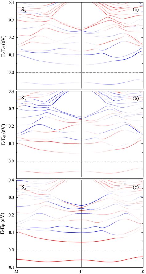 Effect Of Spin Orbit Coupling And Noncollinearity On The Band Structure