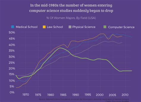 Infographic What Happened To Women In Computer Science Michael Sandberg S Data Visualization Blog