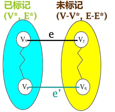 【76】图的最小生成树 Sam Note