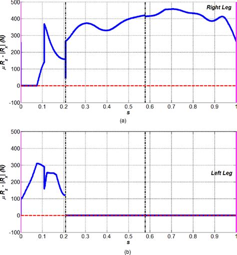 Non Slip Condition During One Step A Right Leg B Left Leg Download Scientific Diagram