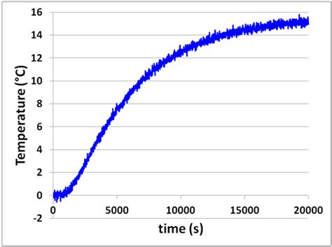 Simulated Measurement Dm Solution For Step Signal Plus Gaussian Noise