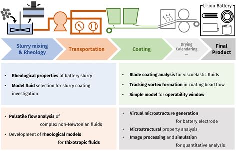 Battery Coating Process Mcpl