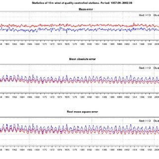 Time Series Sep 1957 To Aug 2002 Of Mean Error Mean Absolute Error Download Scientific
