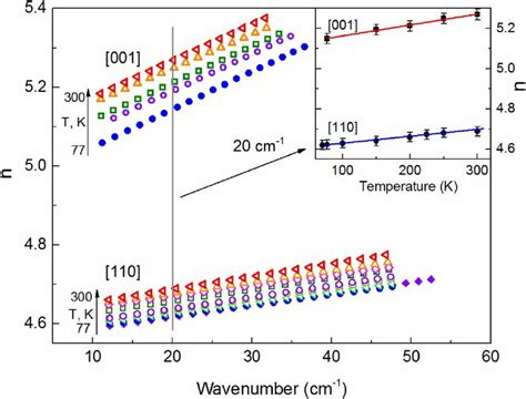 Temperature Evolution Of The Refractive Index In The Thz Range Insert