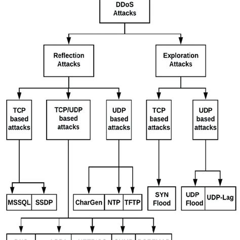Distributed Denial Of Service Ddos Attack Taxonomy Download