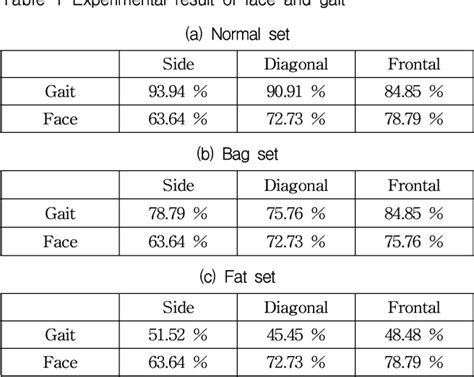 Figure 1 From Person Recognition Using Gait And Face Features On Thermal Images Semantic Scholar