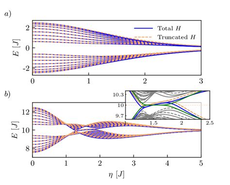 Comparison Between The Energy Spectrum Of The Full And The Truncated