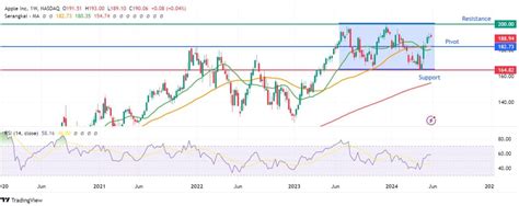 Apple Stock Prediction 202420252030 Long Term Forecast