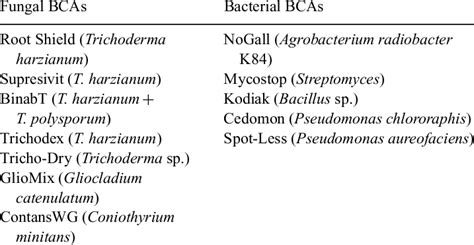 Examples Of Commercialised Biocontrol Agents Bcas Based On Either
