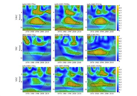 Wavelet Transform Coherence For Amo And The Temperature Extremes The Download Scientific
