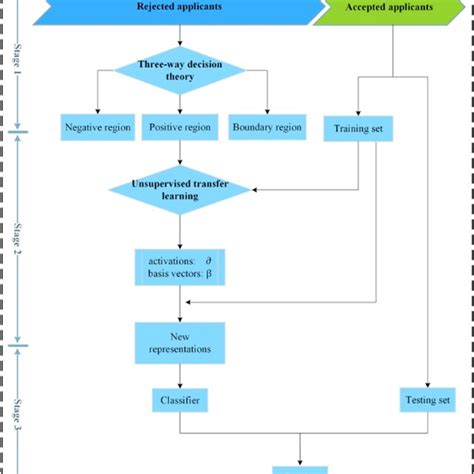 Three Stage Reject Inference Learning Framework Download Scientific Diagram
