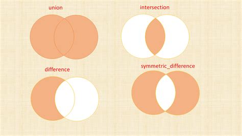 Mathematical Set Operations In Python